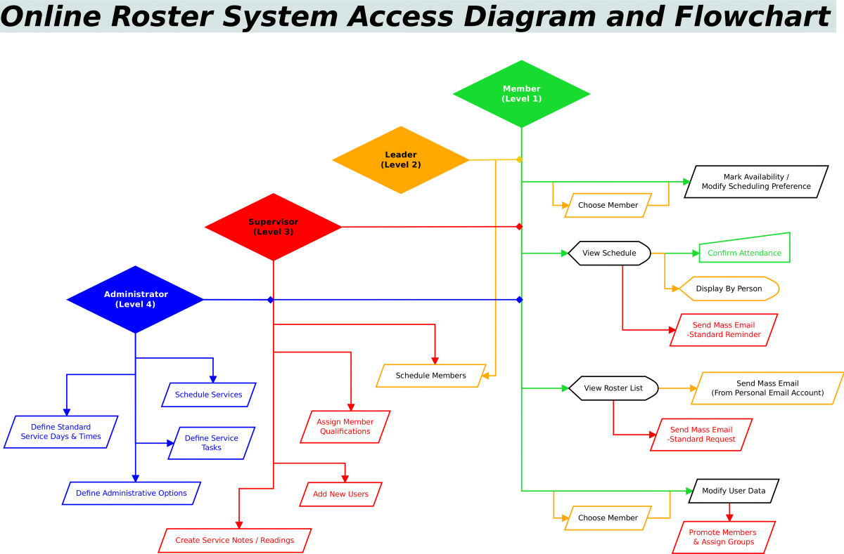 Access Levels Roster Volunteers Online System